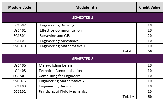 Bachelor of Engineering (Honours) in Civil Engineering with Structural ...