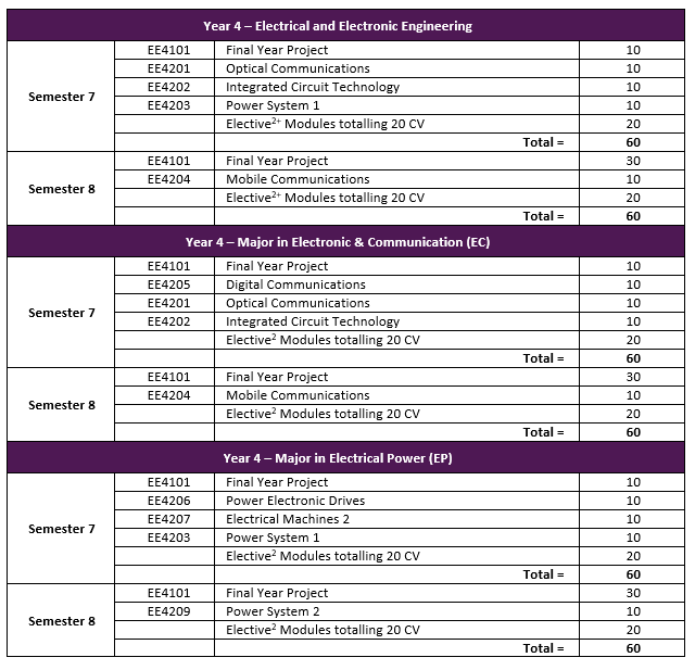 Bachelor of Engineering (Honours) in Electrical and Electronic ...