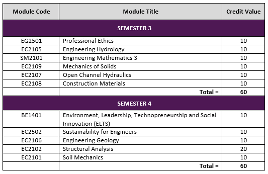 Bachelor of Engineering (Honours) in Civil Engineering with Structural ...